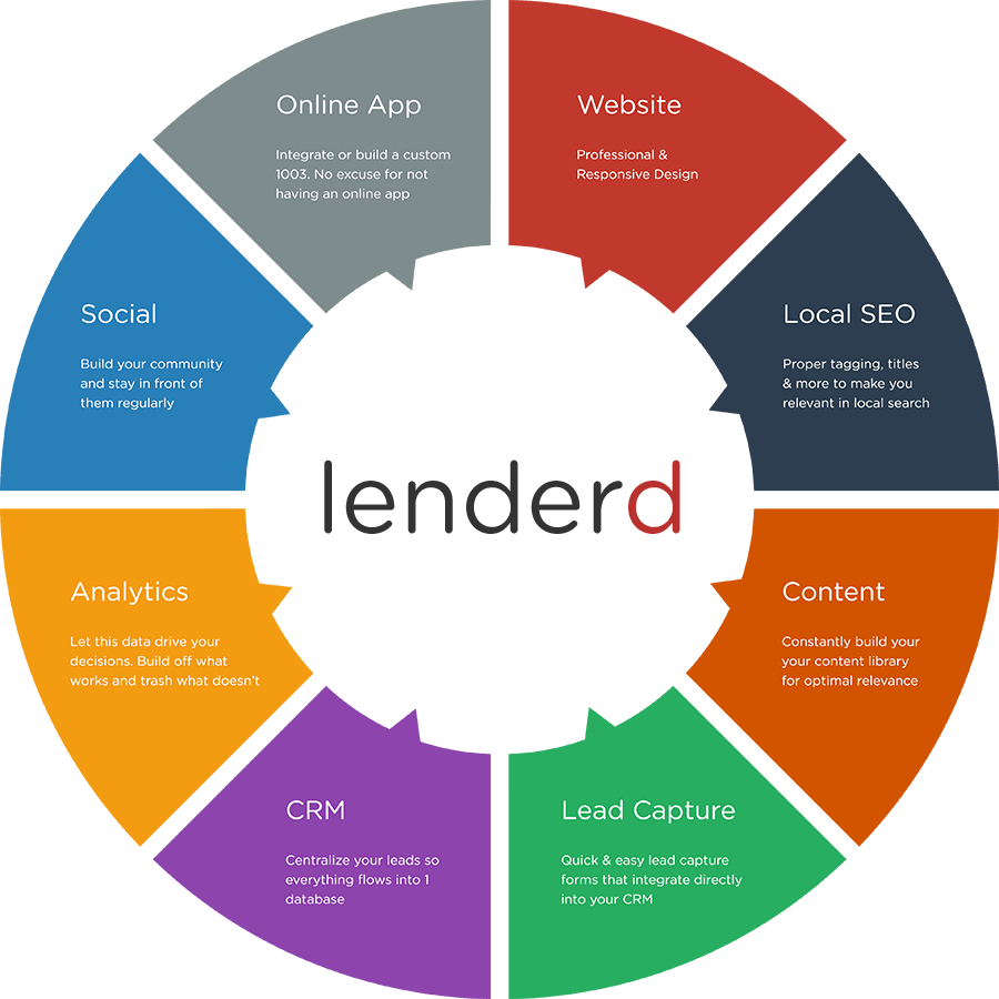Loan Officer Websites Mortgage Broker Websites Lenderd